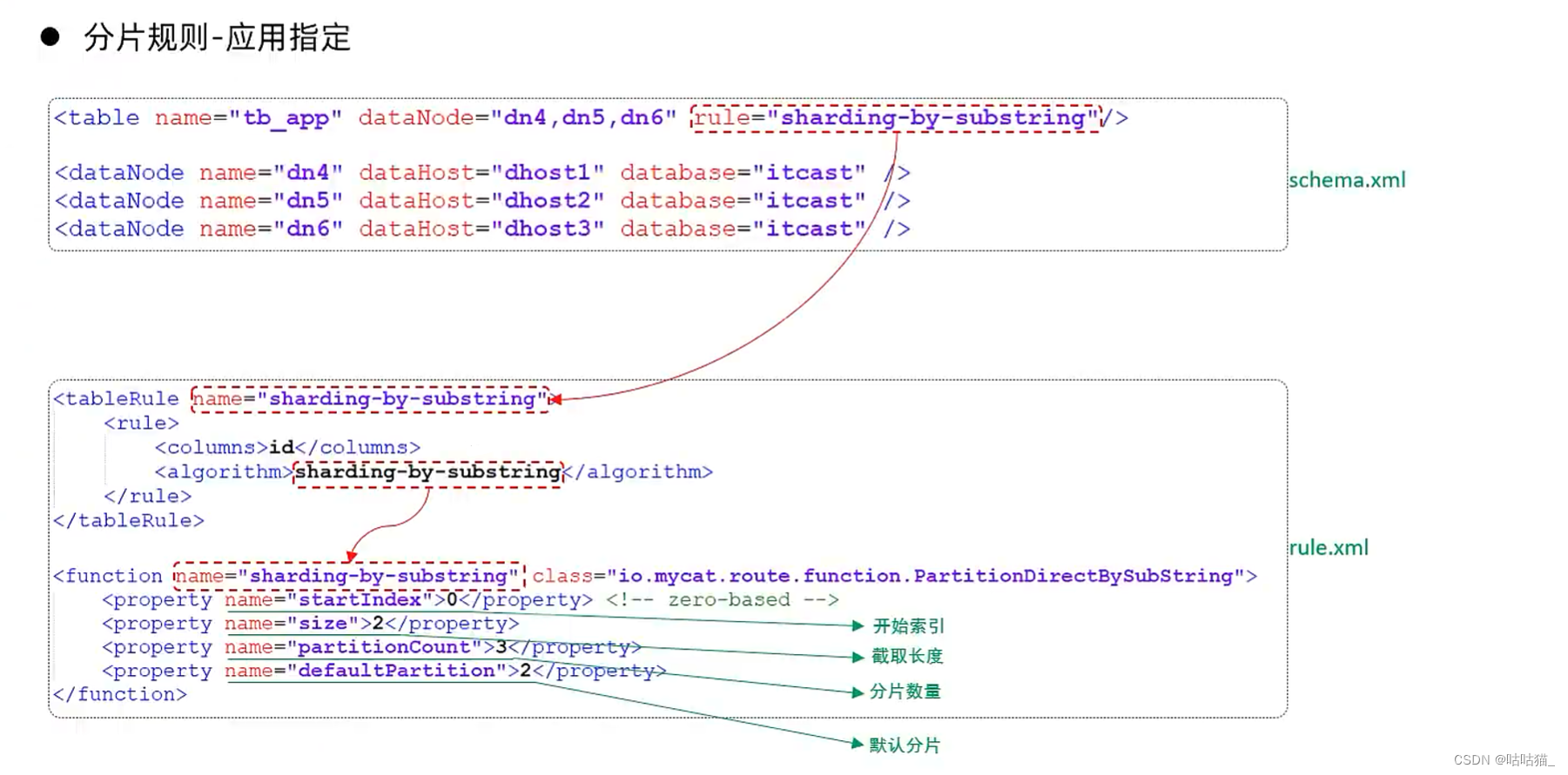 Mysql运维篇（2）—分库分表分库分表nvcat Csdn博客