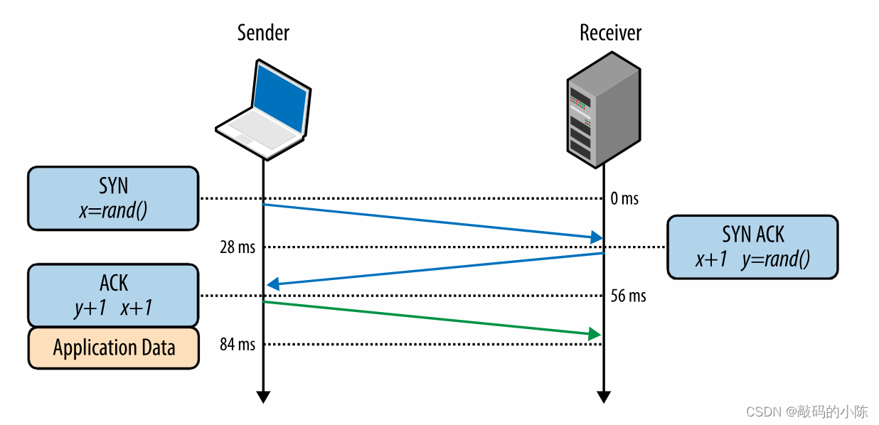 TCP的三次握手和四次挥手-CSDN博客