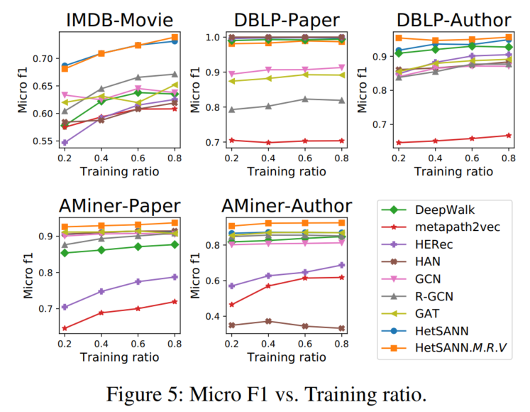Re22：读论文 HetSANN An Attention-based Graph Neural Network for Heterogeneous Structural Learning ...