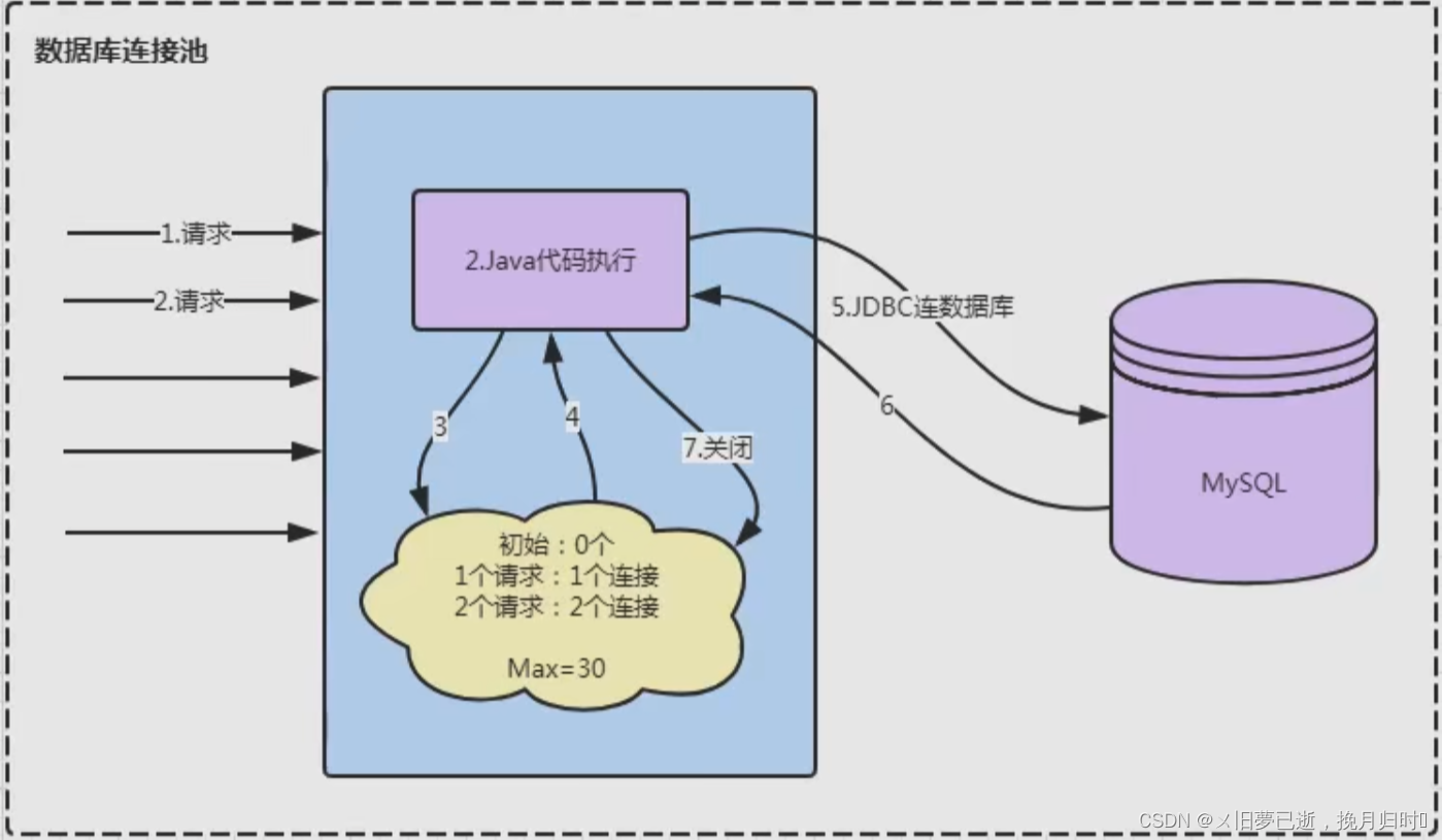 手写实现数据库连接池自己实现数据库连接池 Csdn博客 1120