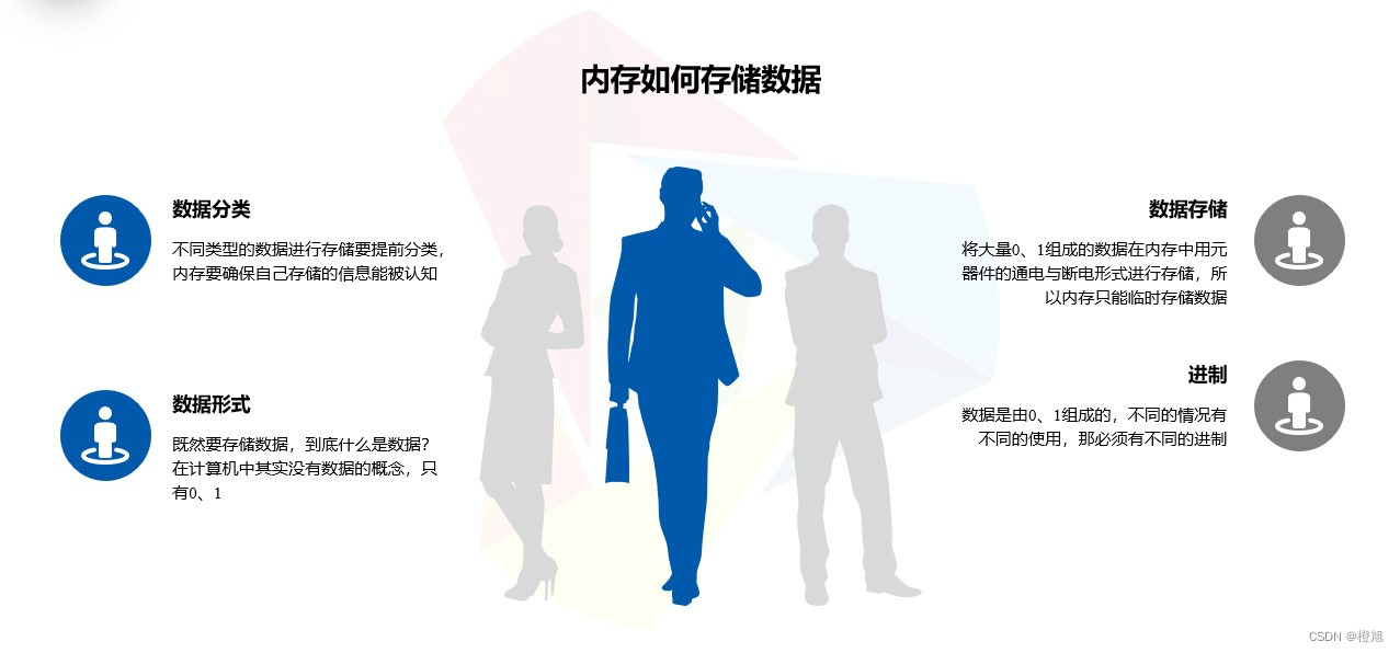 Java基础语法:计算机基本知识、java数据存储结构、数据类型、声明变量、运算符 Csdn博客