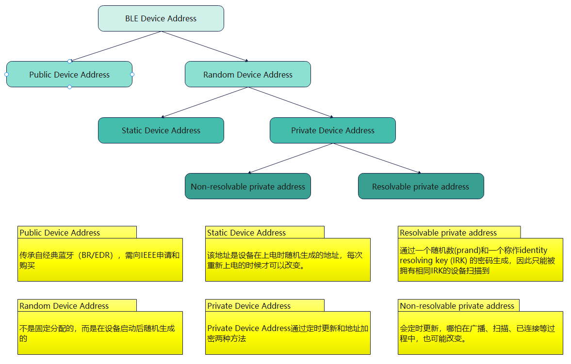 【原创】边做边学 之 BLE系列 - 链路层1_ble的状态机-CSDN博客