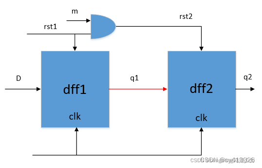RDC(reset domian cross)复位跨域_reset domain crossing-CSDN博客