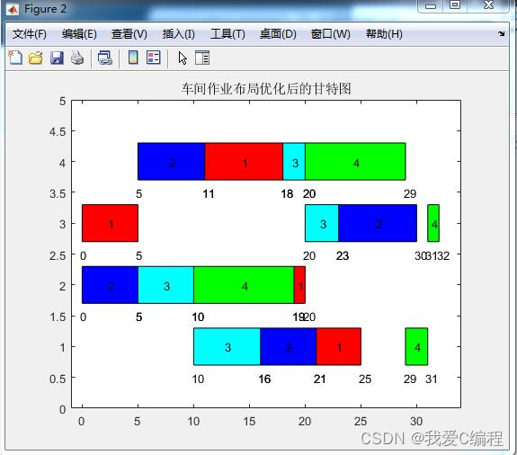 M基于pso粒子群优化的柔性作业车间调度问题matlab仿真并输出甘特图车间调度仿真 Csdn博客 