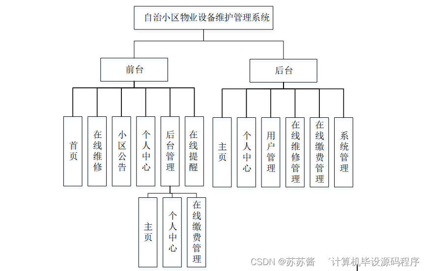 【附源码】java计算机毕业设计自治小区物业设备维护管理系统(程序lw部署)java毕业设计系统维护 Csdn博客