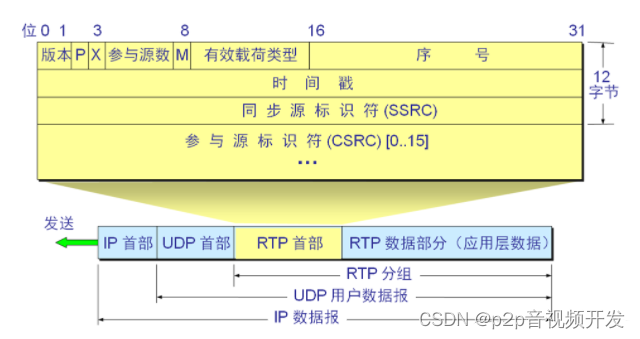 RTP协议基本分析RTSP、WebRTC使用_webrtc rtsp-CSDN博客