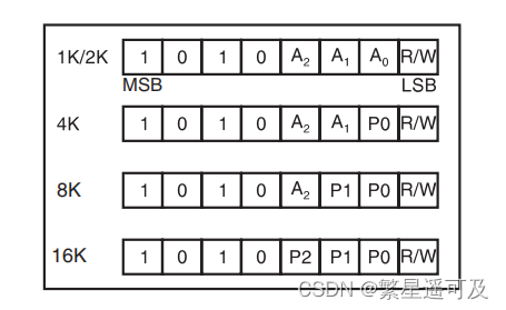 STM32F407-IIC通讯与EEPROM-1-IIC固件库_stm32f407开发ii2c驱动eeprom-CSDN博客