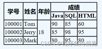 rowspan, colspan 用法_rowspan colspan-CSDN博客
