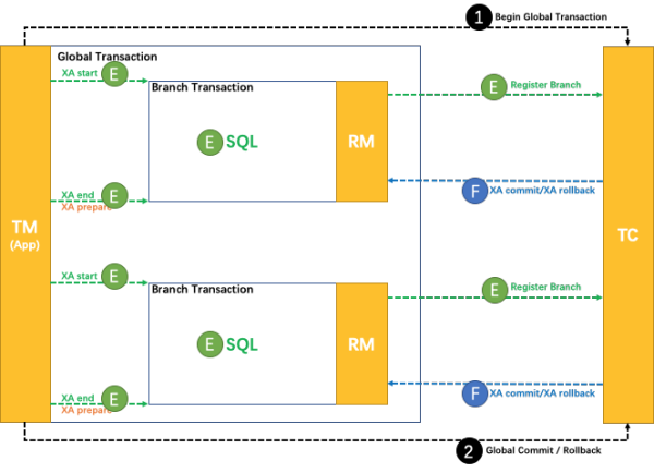 【Seata】Seata AT和XA模式联系和区别_seata at xa-CSDN博客