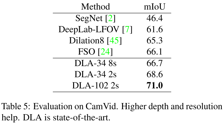 论文阅读《Deep Layer Aggregation（DLA）》_dla论文-CSDN博客