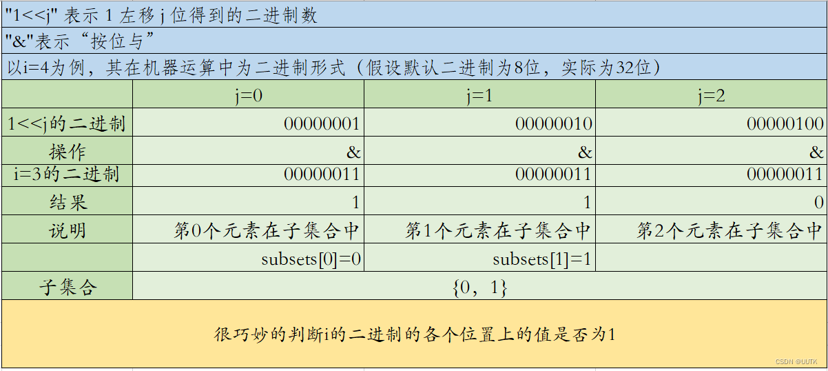 编写一个程序，对输入的任意正整数n，打印出集合{0，1，…，n-1}的所有子集。_49.(循环)*编写一个程序,对输入的正整数n(n≤10),输出{0,1,…,n-1}的所有子集。例-CSDN博客