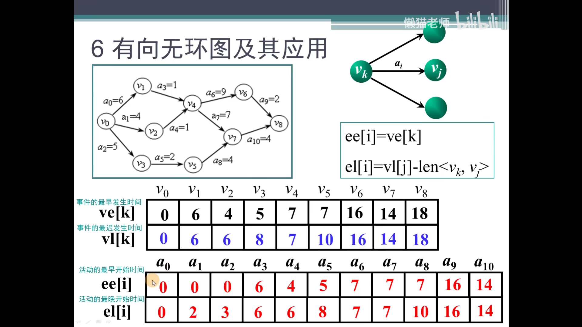 AOV与AOE网_aov网和aoe网-CSDN博客