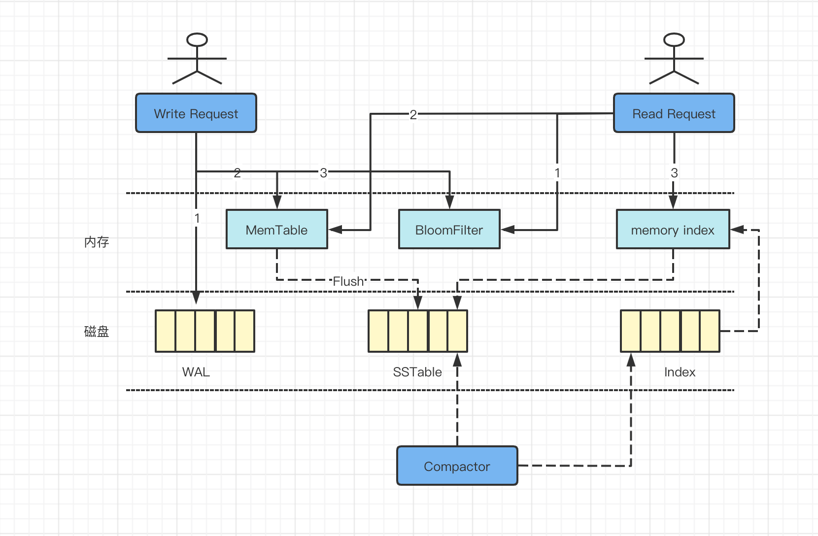 LSM Tree_lsm tree特点-CSDN博客