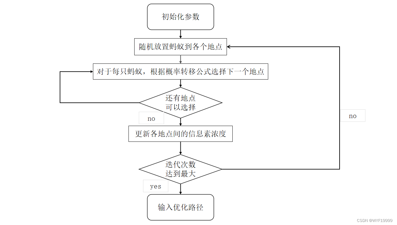 Matlab蚁群算法、遗传算法、粒子群算法解决tsp问题（可以直接运行）遗传算法与粒子群算法结合matlab Csdn博客