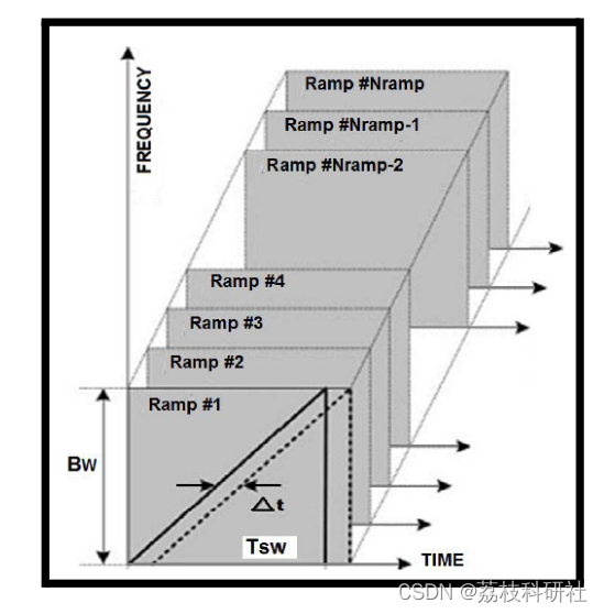 【汽车雷达】基于线性调频脉冲(LMCW)雷达仿真（Matlab代码实现）-CSDN博客