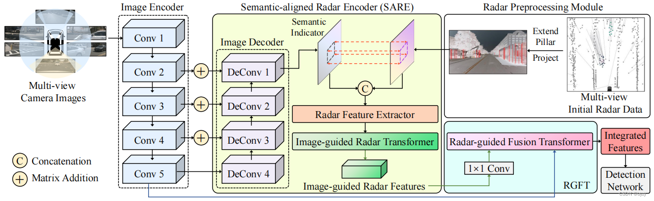 【论文笔记】mvfusion Multi View 3d Object Detection With Semantic Aligned Radar And Camera Fusion Csdn博客