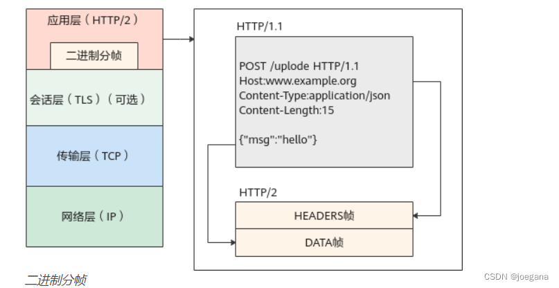 什么是HTTP/2？-CSDN博客