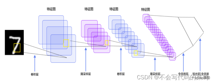 LeNet-5实现手写数字识别_lenet-5 数字识别 模拟网站-CSDN博客