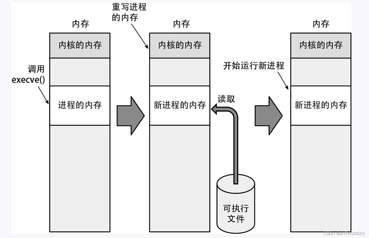 Linux进程概念6 进程替换linux系统编程第六节——进程的替换 Csdn博客 2032