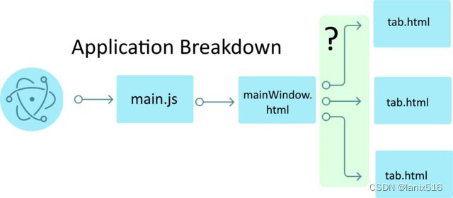 electron使用electron-tab实现多页签后， 如何完成通信_electron-tabs-CSDN博客