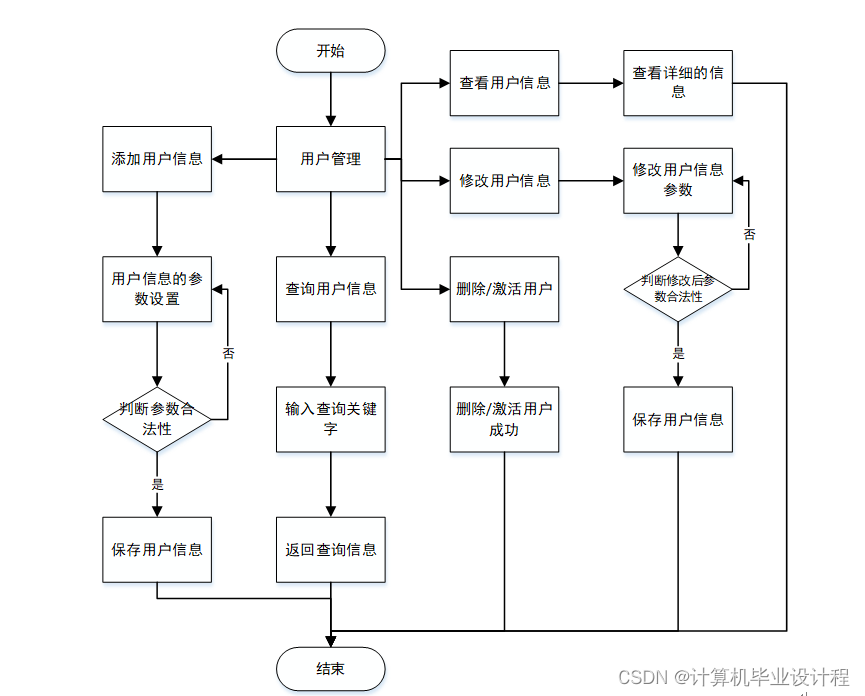 附源码 Ssm计算机毕业设计代驾服务系统java代驾管理系统毕设报告 Csdn博客 