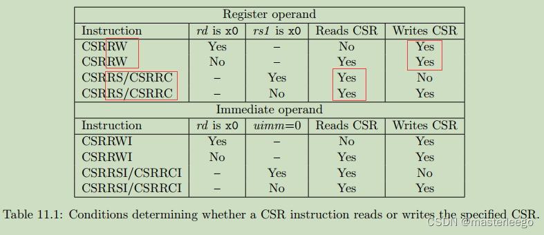 risc-v指令集手册（非特权架构）- ‘Zicsr’控制和状态寄存器（CSR）指令V2.0（已批准）_csr寄存器-CSDN博客