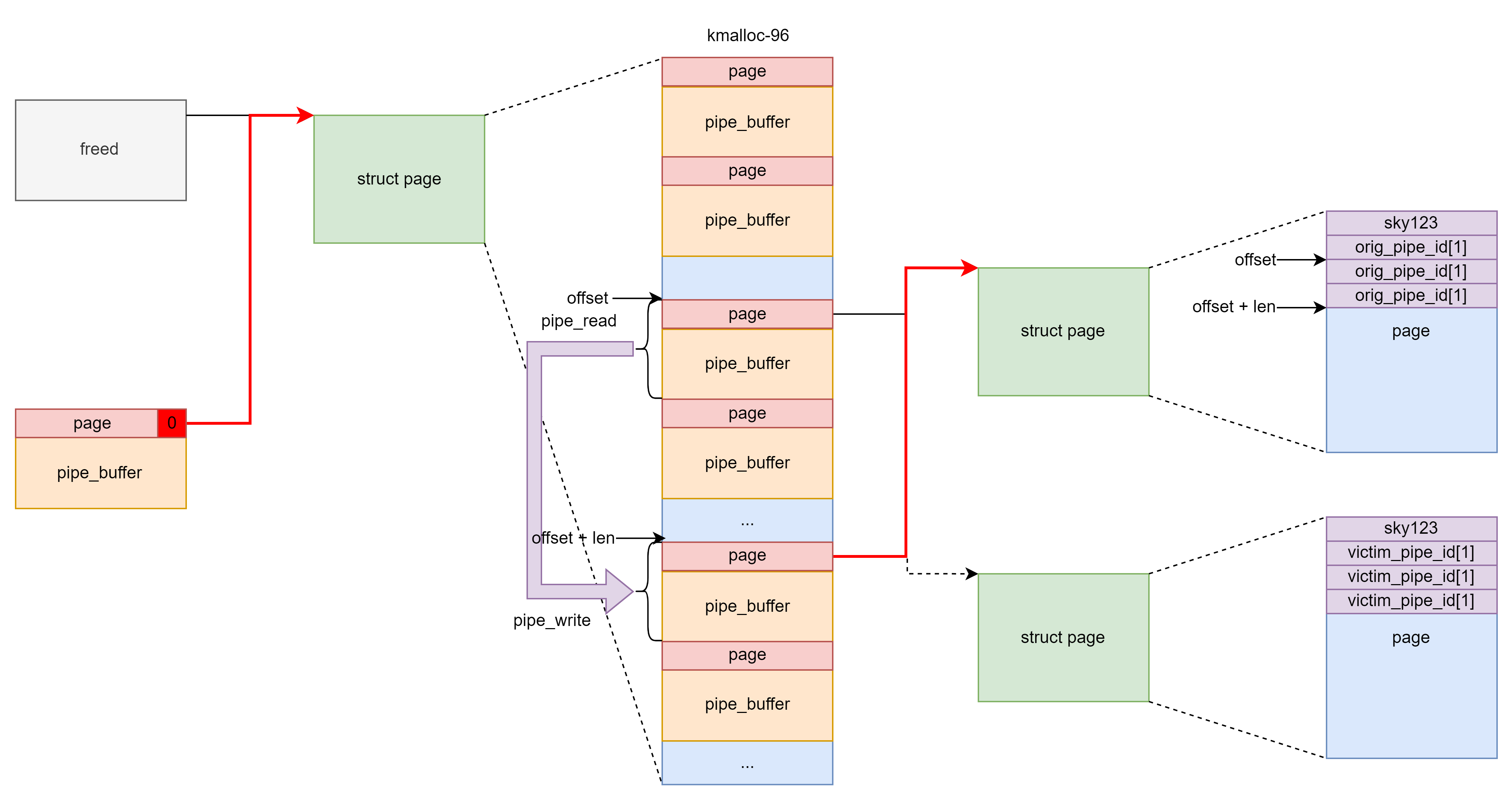 linux kernel pwn 内核利用-CSDN博客