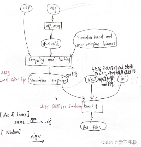 【在Cmdenv下运行Omnet++程序，实现网页调用omnet仿真程序必备！！！】_omnet++ 61850-CSDN博客