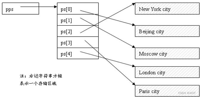 C语言基础6指针专题二字符指针与字符串_char str]] =“hello world!”. char *p1 = str;-CSDN博客
