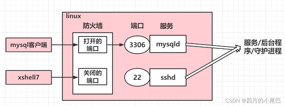 Linux15 进程管理 ps查看进程信息 kill进程 pstree进程树 service管理systemctl运行级别 chkconfig运行级别自启动 打开或关闭指定端口 top动态监控 ...