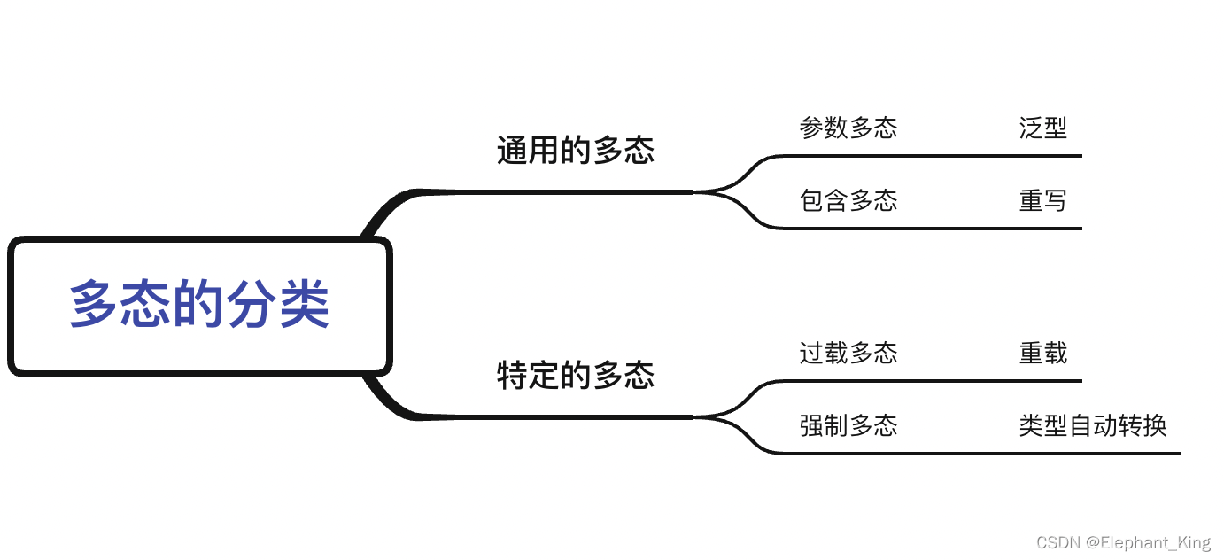【java基础】多态的分类java多态分类 Csdn博客