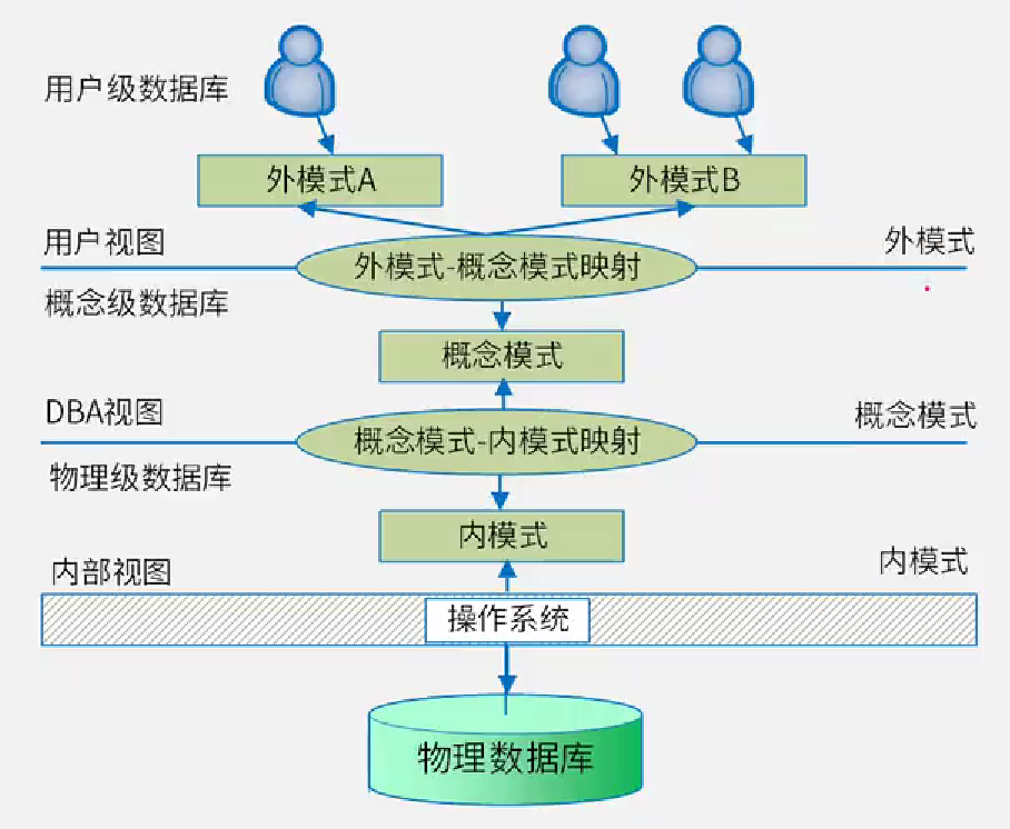 【系统架构设计师】第三章 数据库系统系统架构师第三章数据库 Csdn博客