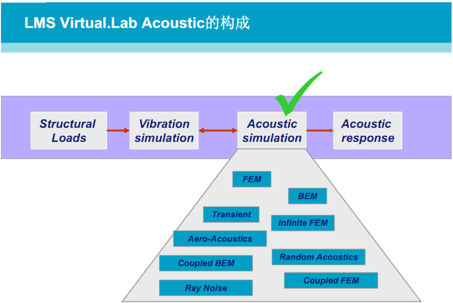 LMS Virtual.Lab二次开发：声学仿真结果导出方法（VBScript、Python）_lmsvirtuallab数据导出-CSDN博客