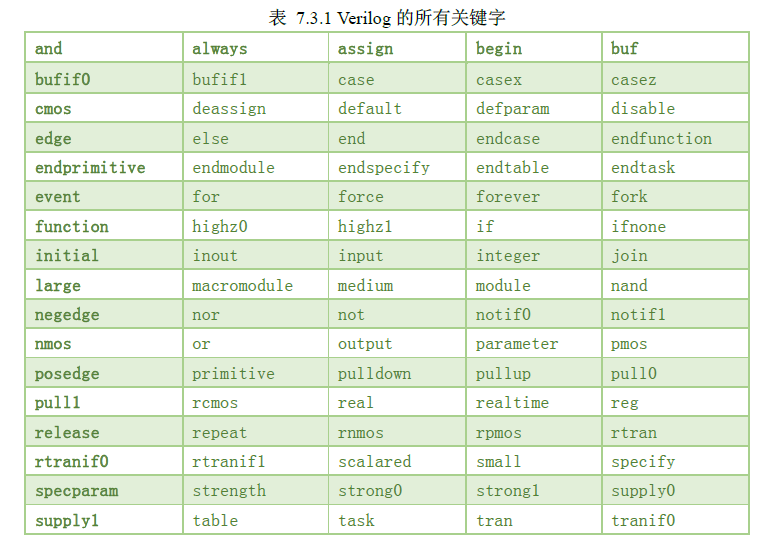 【ZYNQ】从入门到秃头04 Verilog HDL语法_zynq verilog instance-CSDN博客