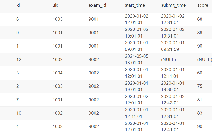 Sql33 对试卷得分做min Max归一化sql归一化函数 Csdn博客 
