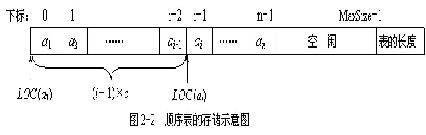 数据结构(一)线性表(模板实现)seqlist L10 Csdn博客