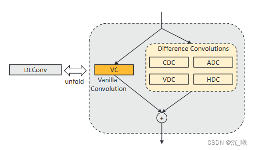 2.10组会学习心得_shufflemixer: an efficient convnet for image super-CSDN博客