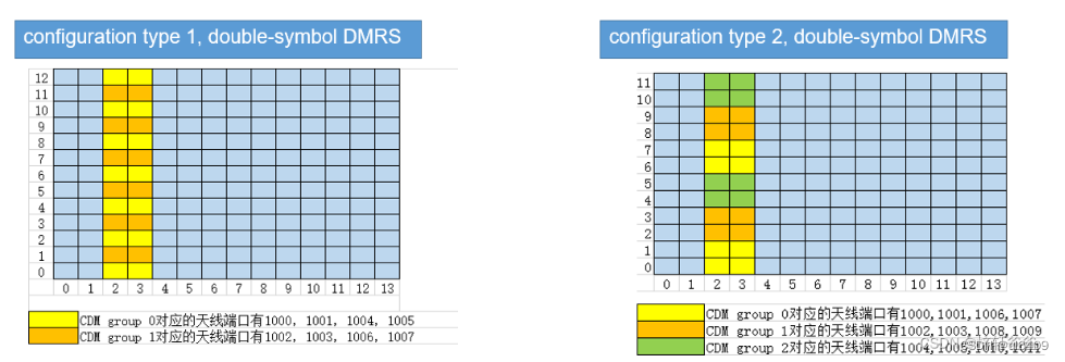 下行DMRS总结_dmrs-downlinkforpdsch-mappingtypeb-CSDN博客