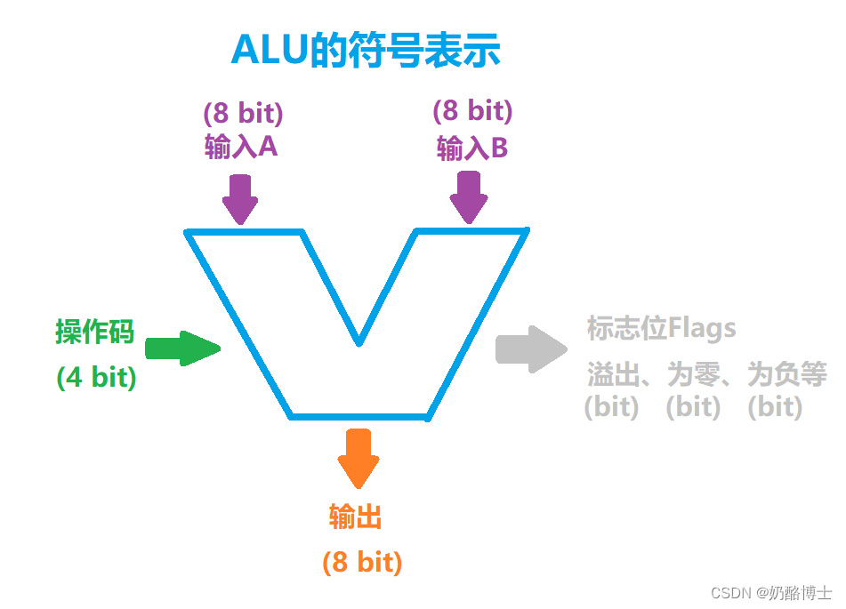 计算机基本原理 学习笔记（二）计算机基本原理 学习笔记二 Csdn博客