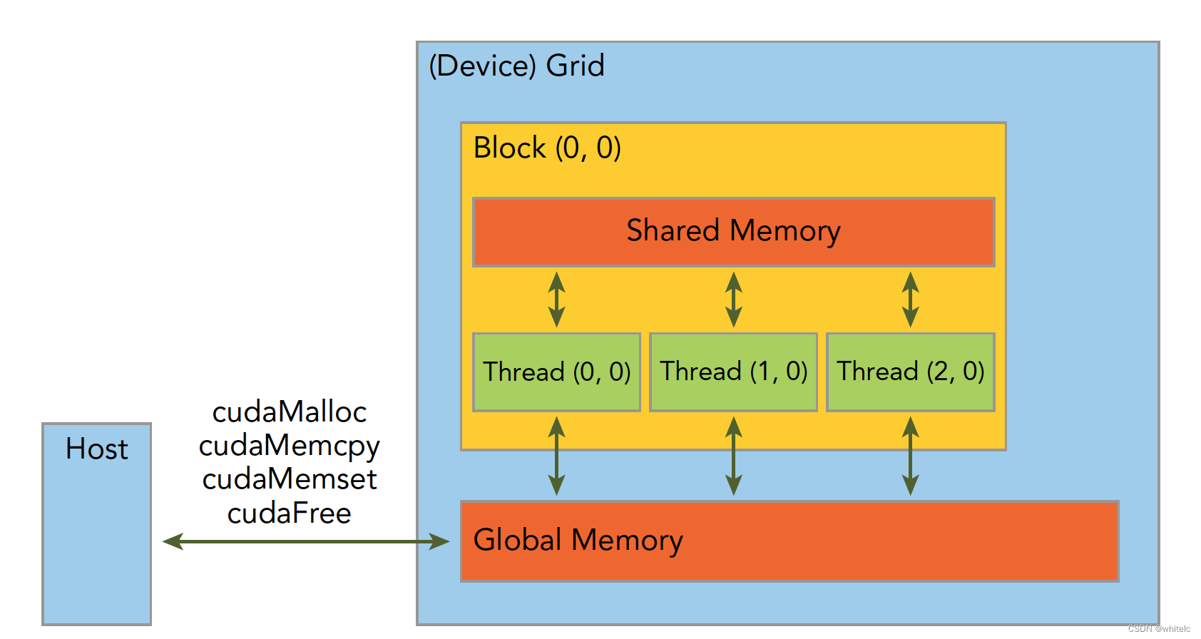 Cuda编程模型(一)内存管理线程管理cudasetdevice和线程 Csdn博客