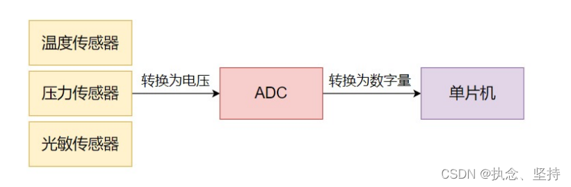 ADC介绍_adc通道-CSDN博客