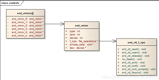 Linux内核4.14版本——alsa框架分析(9)——ASoC(Codec control的创建)_alsa-lib中如何获取设备controls的名字-CSDN博客