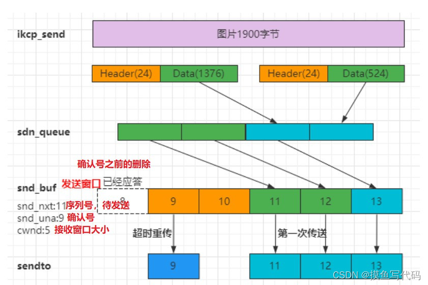 KCP 协议源码解析_c语言使用kcp发送接收数据-CSDN博客