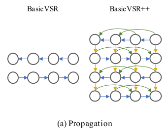 BasicVSR++: Improving Video Super-Resolution with Enhanced Propagation and Alignment阅读笔记_basic ...