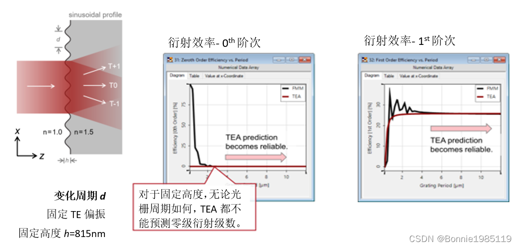 薄元近似(TEA)与傅里叶模态法(FMM)的光栅建模-CSDN博客