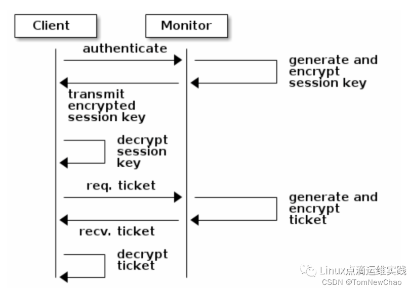 ceph的整体架构_ceph架构-CSDN博客