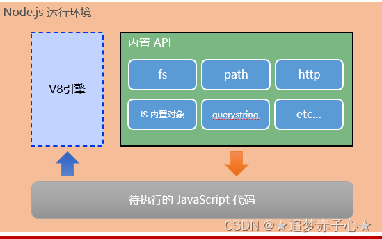 前后端交互学习笔记(二):nodejs及npm学习nodejs前后端 Csdn博客