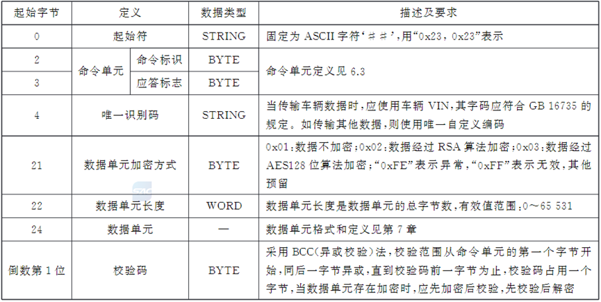 大数据上传-GB/T 32960测试开发实践_gb32960-CSDN博客