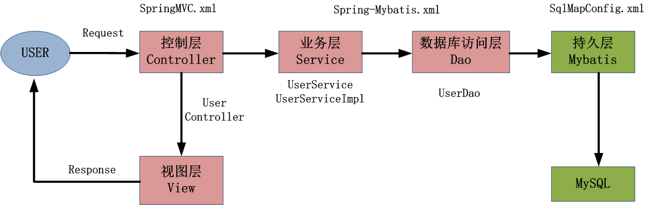 JavaWeb后端开发框架SSM+前端框架Layui简介_ssm框架是前端还是后端-CSDN博客