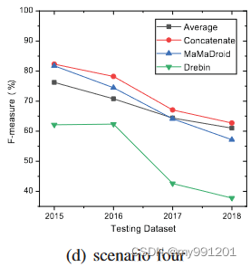 [论文翻译]（2019）MalScan：通过社交网络中心性分析实现快速的市场范围内移动恶意软件扫描-CSDN博客